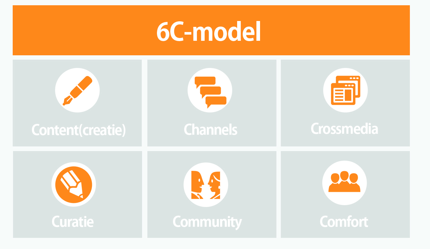 Het 6C-model van contentmarketing